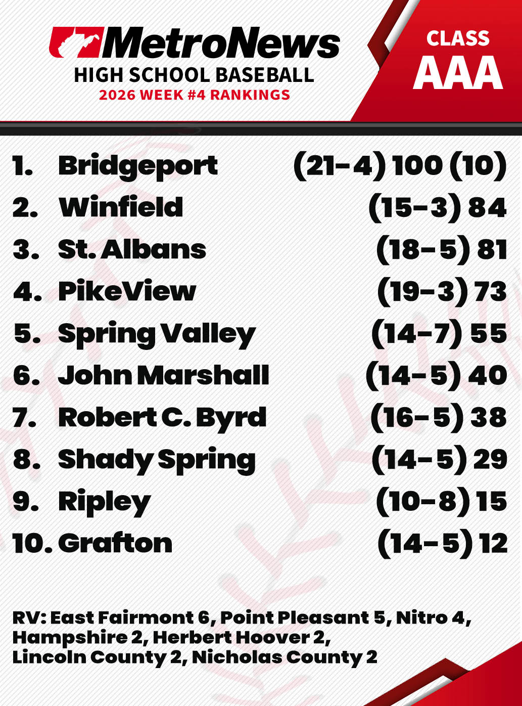 Week 4 Baseball Power Rankings: Wheeling Central takes over top spot in ...