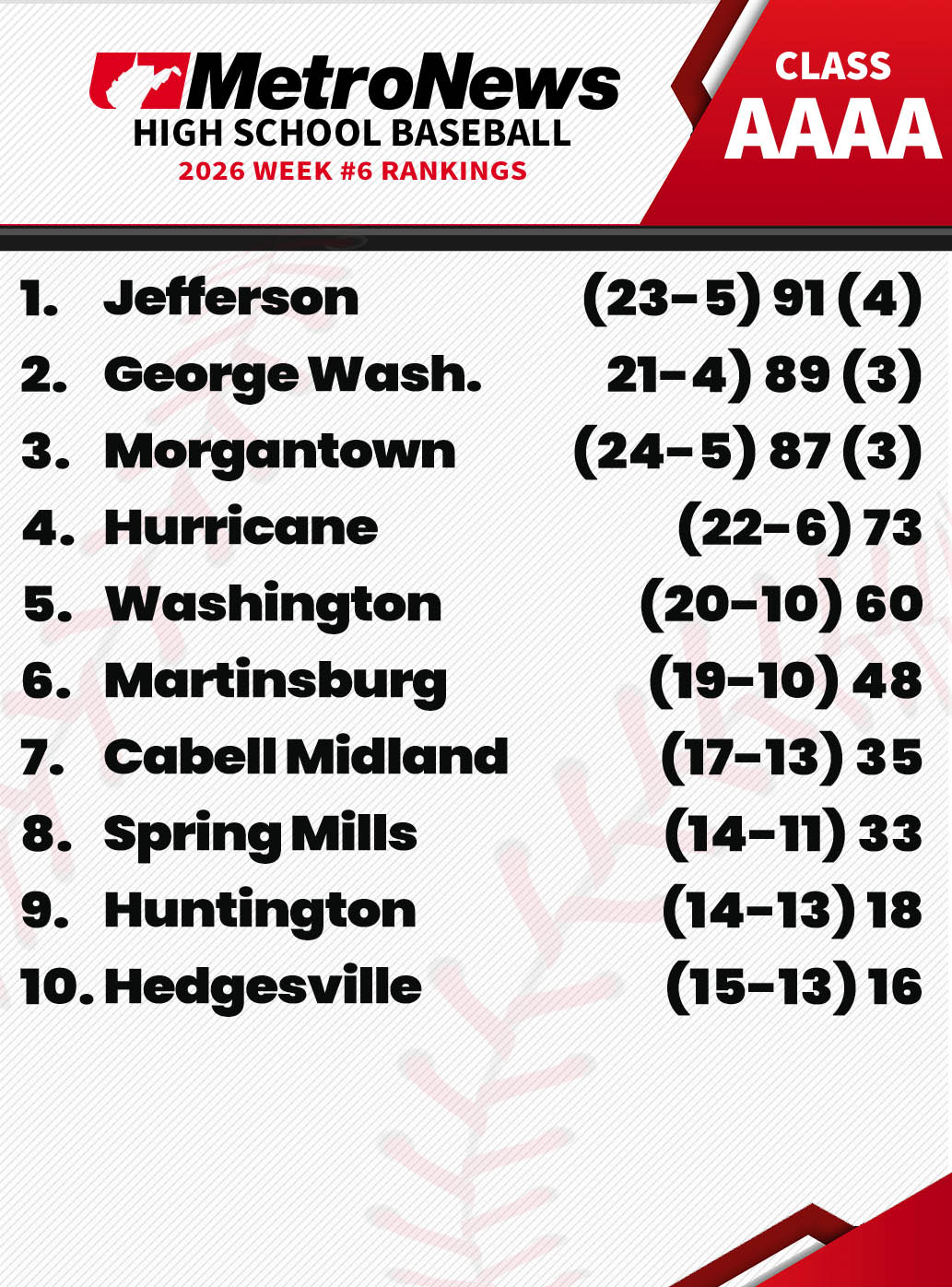 Week 6 Baseball Power Rankings: Jefferson back at No. 1 in Class AAAA ...