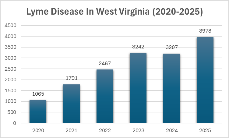 Lyme increasing in WV - WV MetroNews